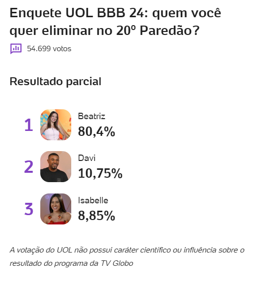 Enquete Bbb Veja A Primeira Parcial Do Uol No 20º Paredão